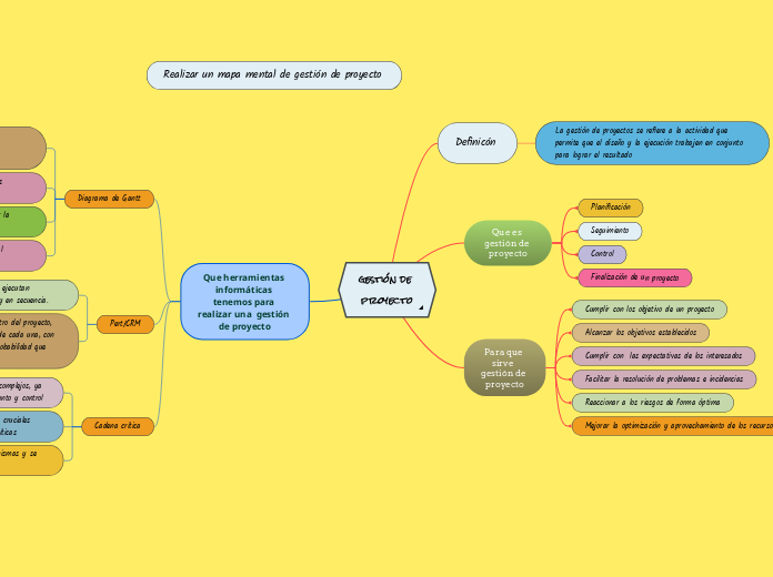 gestión de proyecto - Mind Map